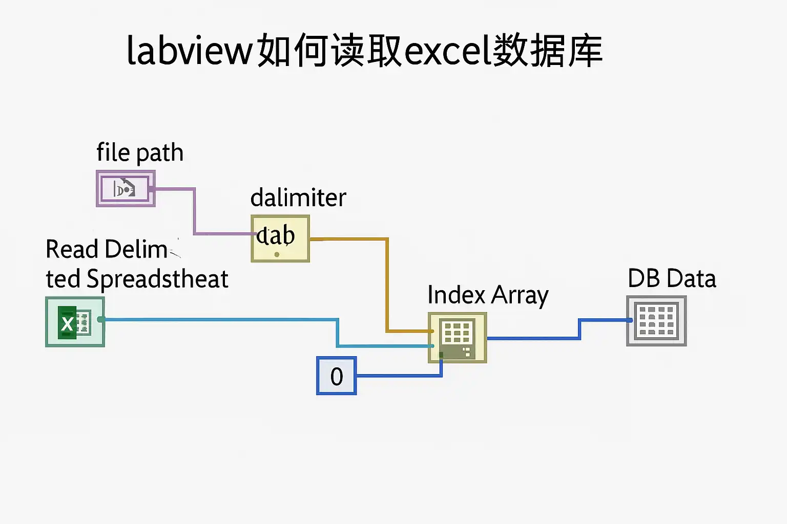LabVIEW读取Excel数据库教程，如何快速实现数据导入？ • 简道云