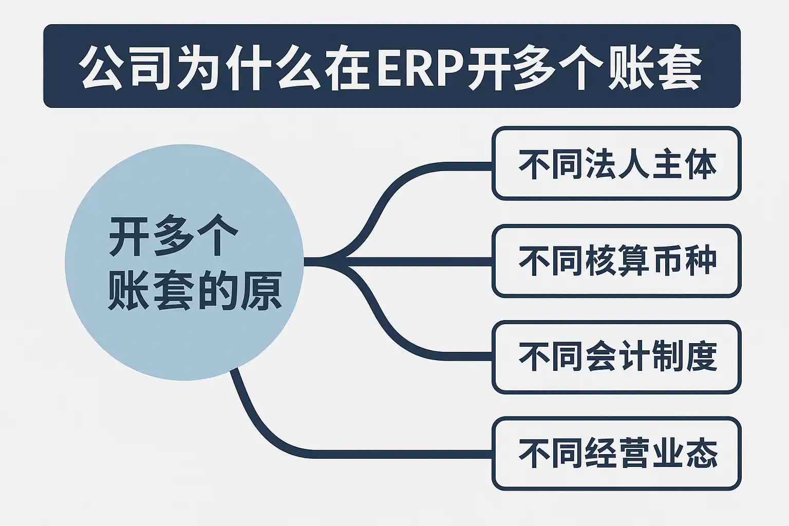 ERP多账套管理优势解析，为什么公司需要开多个账套？ • 简道云