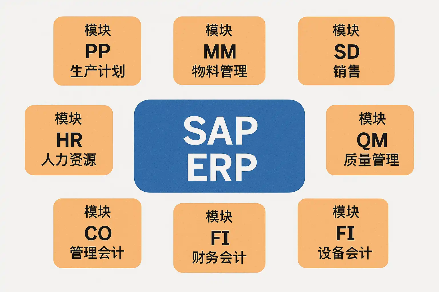 SAP ERP模块详解，核心功能有哪些？SAP ERP包括哪些模块，如何选择最适合？ • 简道云