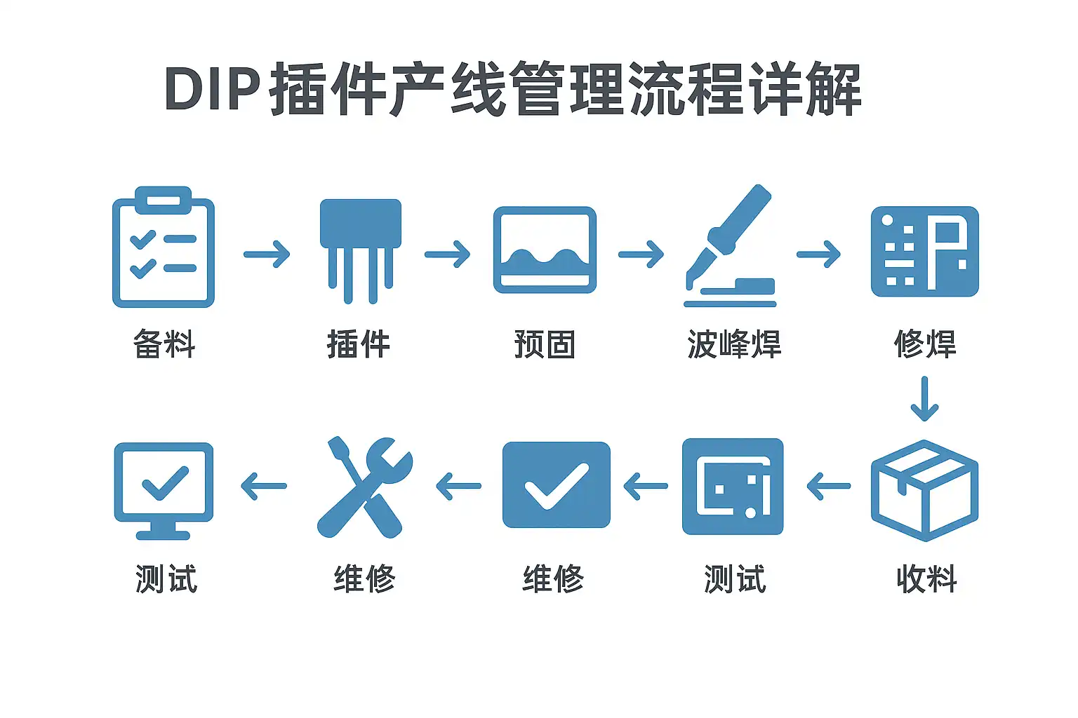 DIP插件产线管理流程详解，如何提升生产效率？ • 简道云