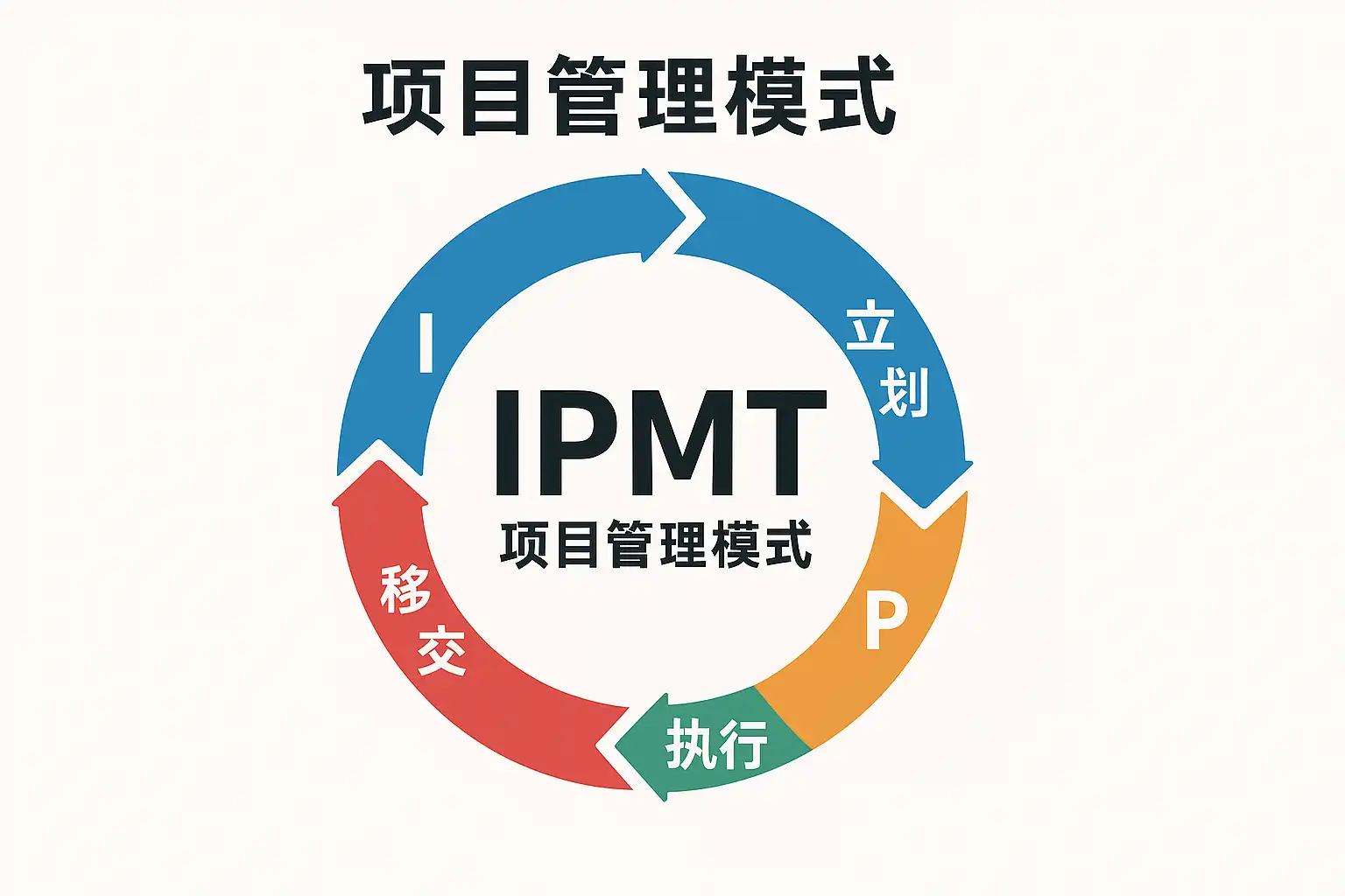 IPMT项目管理模式解析：它到底是什么意思？IPMT项目管理模式有什么优势？ • 简道云